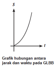 BLOGKU: Fisika: Gerak Lurus Kelas VII SMP