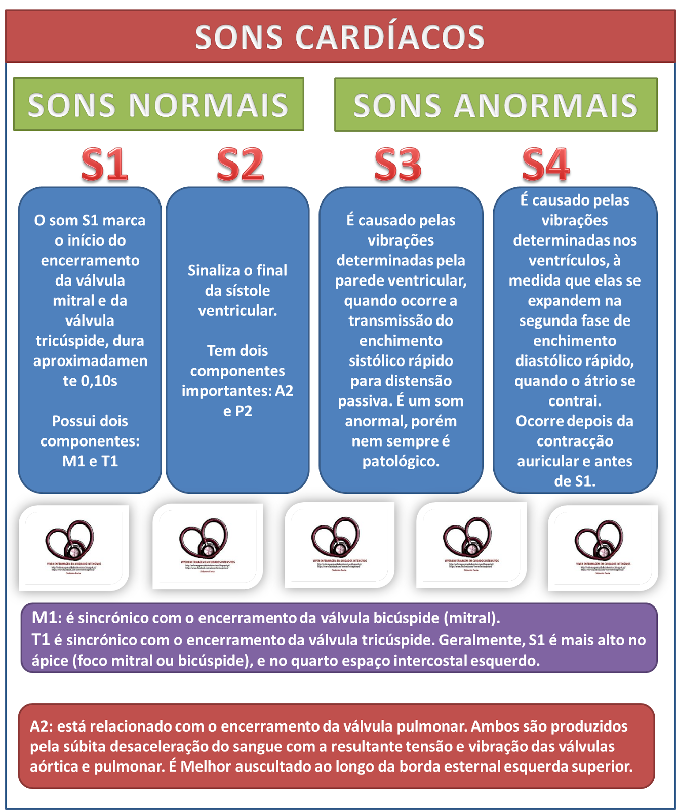 Viver Enfermagem em Cuidados Intensivos: SONS CARDÍACOS