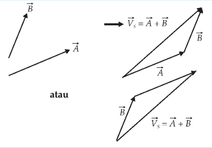 Penjelasan Besaran Vektor dan Besaran Skalar - Tutorial Kak Yusuf