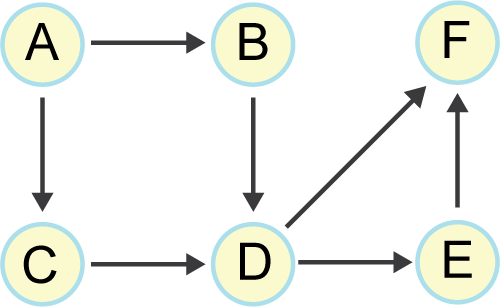Abstract Nonsense: Graphs and Topological Sorting in the Functional ...