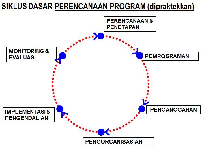 Apa dan Bagaimana Sih Proses Perencanaan Itu?