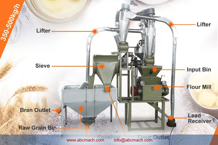 Free Guidance on Setting Up Flour Mill Plant - ABC Machinery: 2019