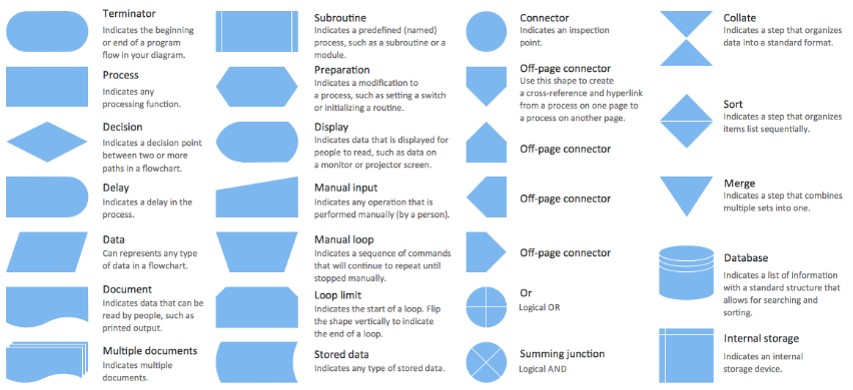 Belajar Flowchart dan Pseudocode