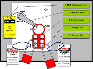 Safety Mining Mobile Plants: Lock Out Tag-Out Procedure - Procedimiento ...