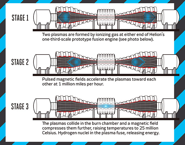 Al Fin: Spotlight on Helion Energy's Colliding Plasma Fusion
