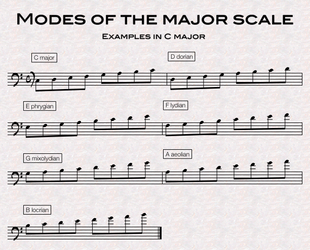 Musician's Woodshed: Ideas for Learning and Practicing Modes in Music