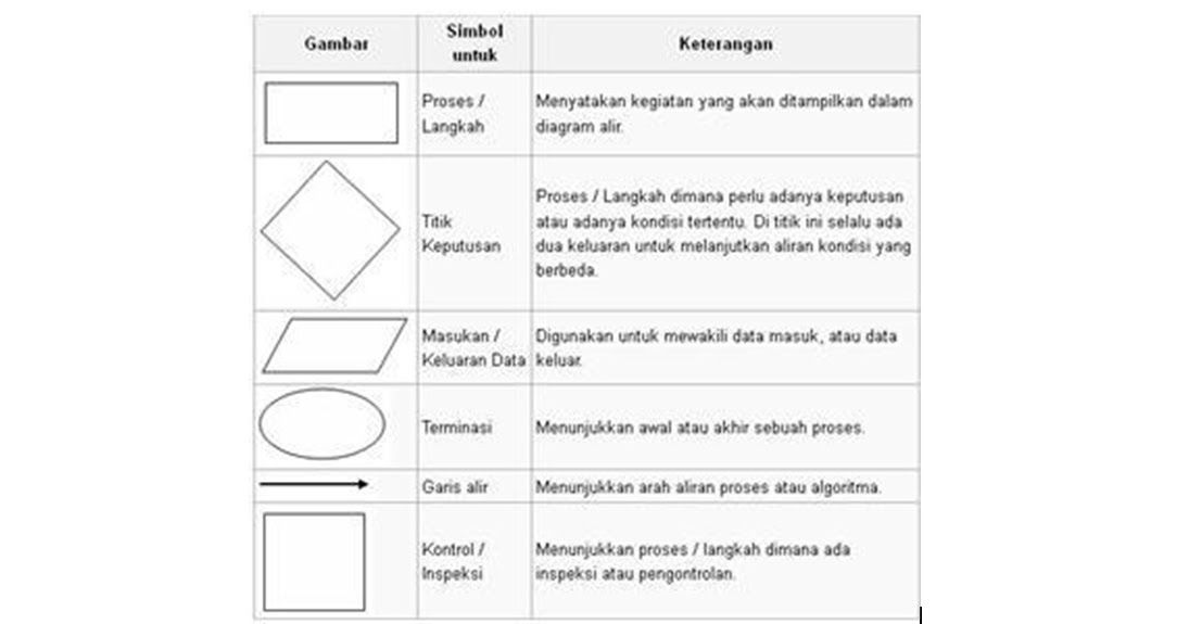 fajar ajoy: gambar dan jelaskan simbol-simbol dasar flowchart