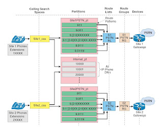 Shawn Moore's IT Trek: Dial Plan Design