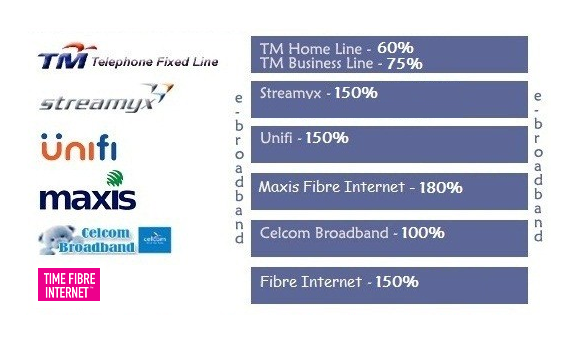 E Broadband Services (TM Unifi / Maxis Fibre Internet)