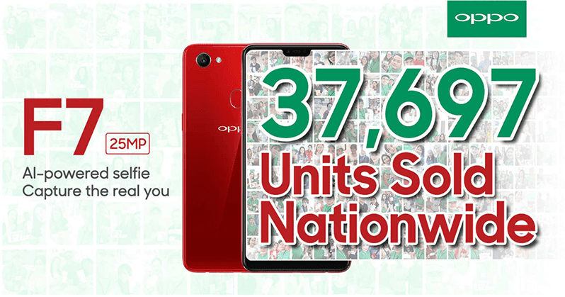 OPPO sold 37,697 OPPO F7 units in just one day!