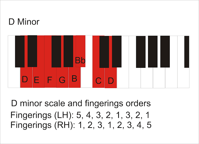 Piano Minor Scales PlayNoteKeys piano-minor-scales-playnotekeys
