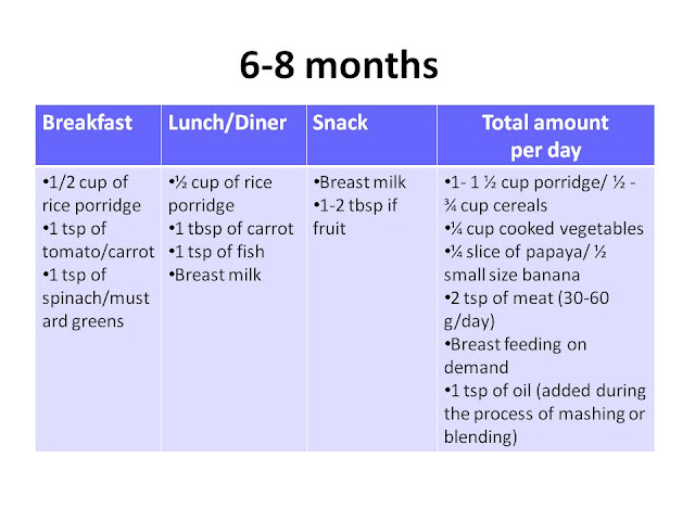 Colour Nutrition: Complementary Feeding: How much to Feed?