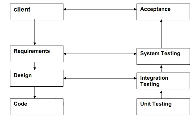 Business Analyst - IT/Telecom Domain: Testing Phase in SDLC