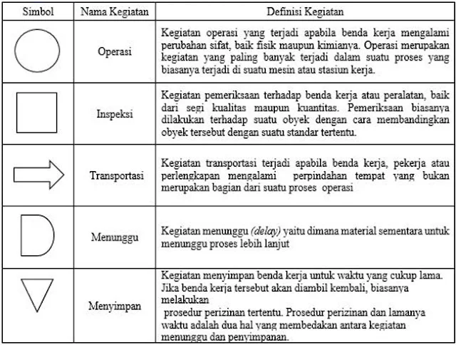 Contoh dan Cara Pembuatan Operation Process Chart OPC - KOSNGOSAN