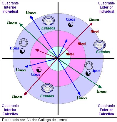 Aquí y Ahora: El mapa integral de Ken Wilber