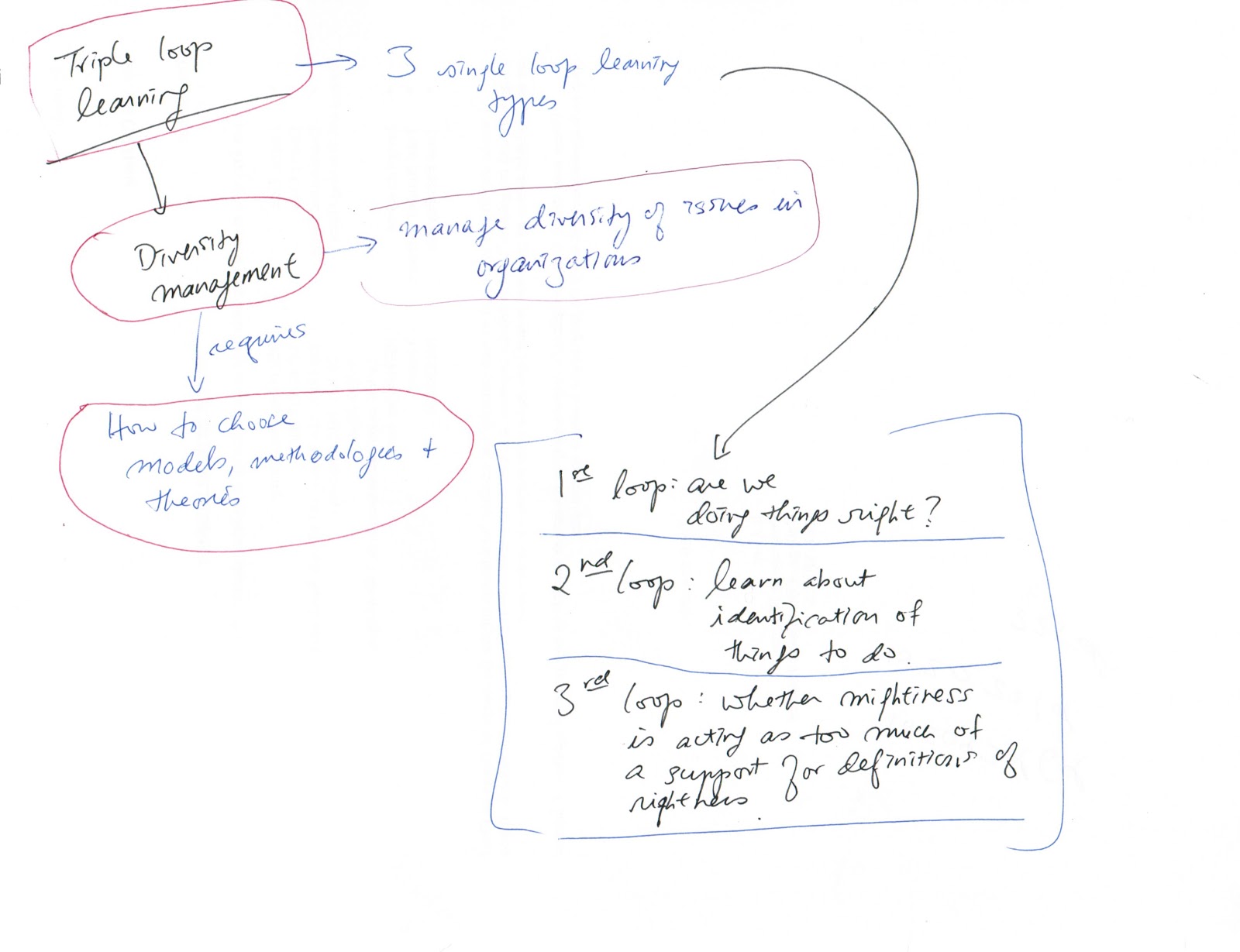 Joseph KK Ho e-resources: On Triple Loop Learning