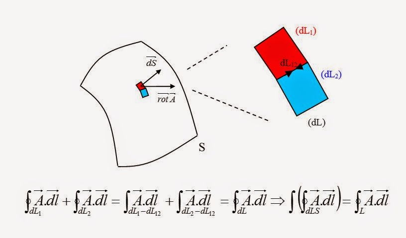 les cours de Monsieur Eddy: Opérateur Div et Rot
