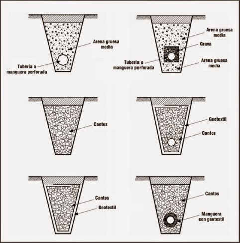 Subdrenes o Drenes Horizontales