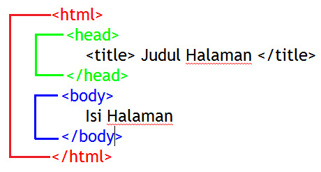 Penjelasan Struktur HTML - Epic Coding