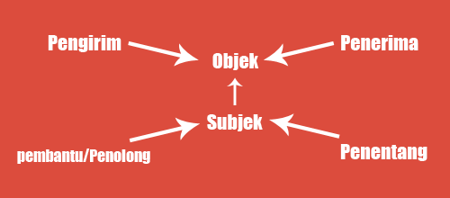 Teori Aktansial A.J. Greimas