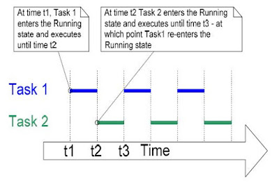 Let's Get Creative: FreeRTOS Task