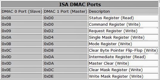 BSODTutorials: Internals of Direct Memory Access Part 1