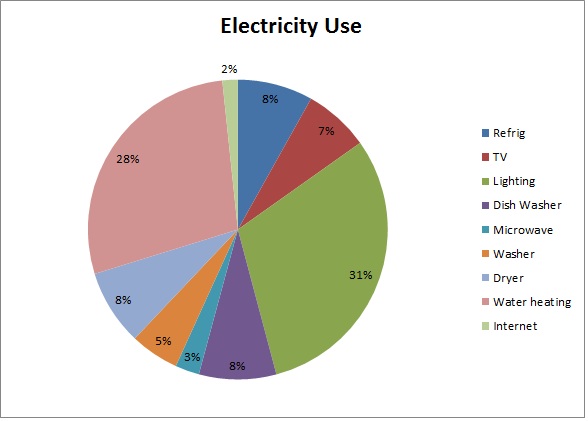 Reasons to care about energy: Energy Pie Charts