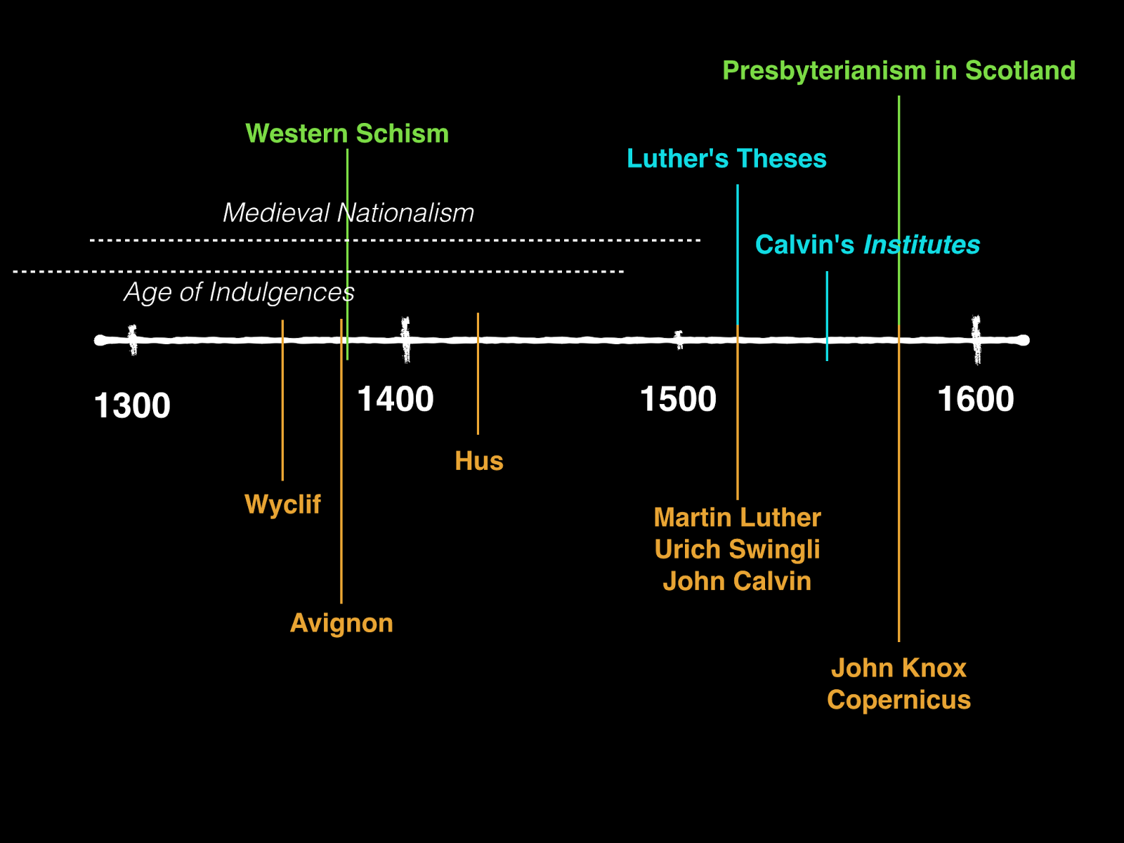 Nicolaus Copernicus Timeline