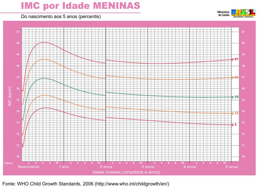 Dra. Renata Machado - Endocrinologista Pediatra - Goiânia - GO: IMC ...