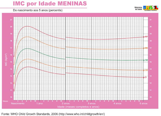 Dra. Renata Machado - Endocrinologista Pediatra - Goiânia - GO: IMC ...