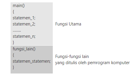 Pengertian Fungsi Beserta Contoh Fungsi Pada Pemrograman C++ - Kumpulan ...