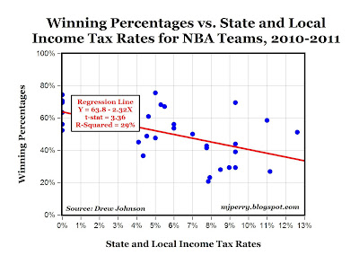 CARPE DIEM: How State Income Tax Rates Affect NBA Outcomes