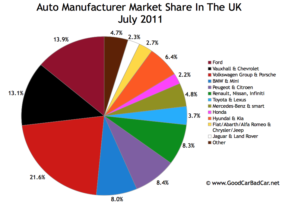New Vehicle Market Share By Brand In The UK - July 2011