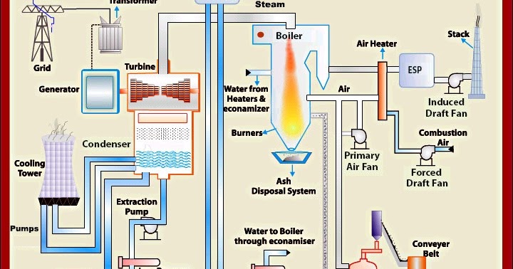 Introduction to thermal power plant