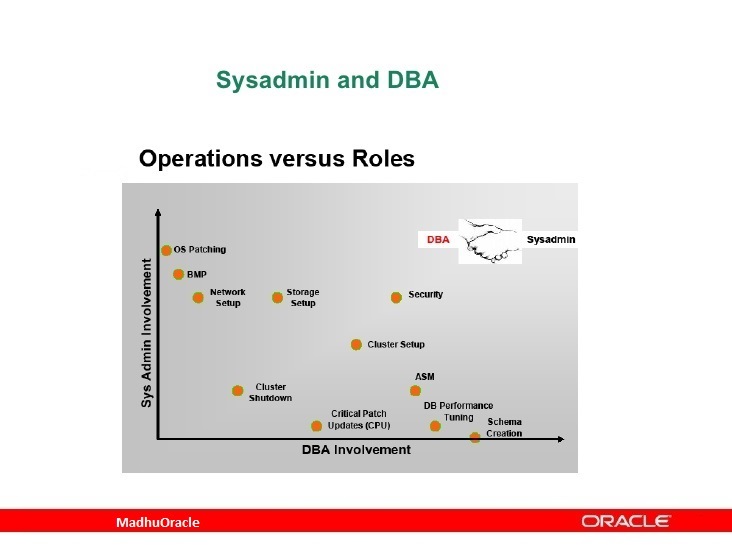 DBA's Spot | Madhu's Blog: Oracle Database Basic Overview