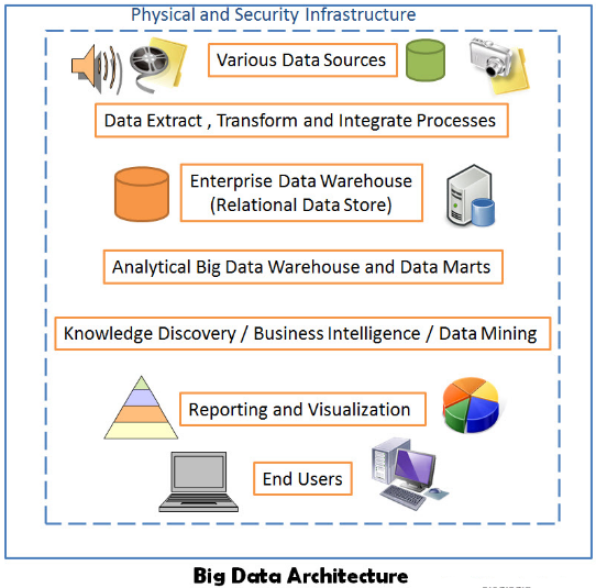 Big Data - Arsitektur Big Data Dasar Sesi 4 - Java Community