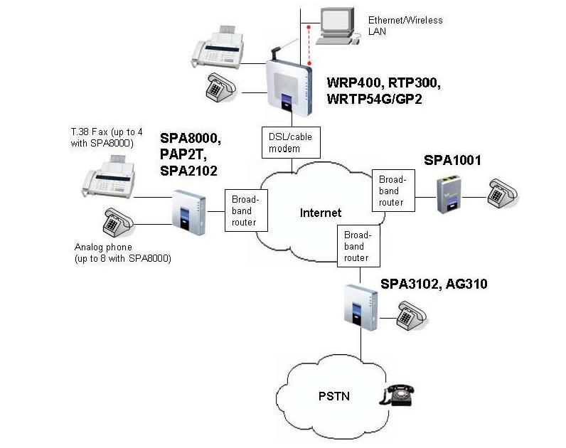 Telefonie VOIP: Telefonie VOIP