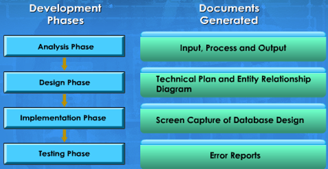 PHASES OF SYSTEM DEVELOPMENT ~ ICT SPM - Blog Cikgu Hisham