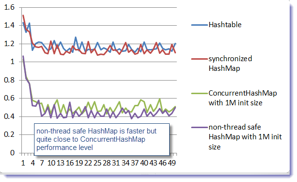 Java 7 Hashmap Vs Concurrenthashmap Java Code Geeks