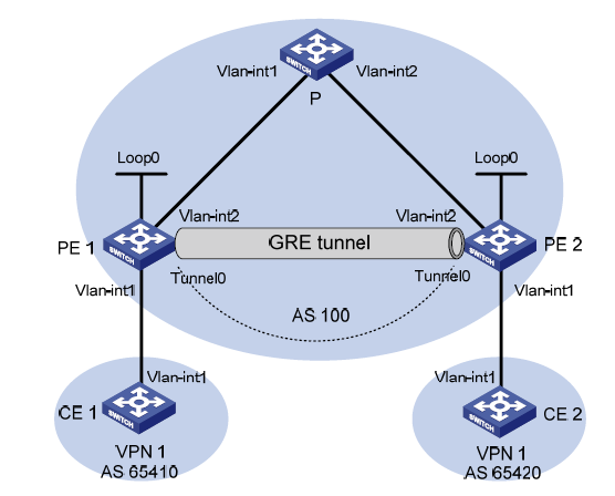 Networking: Configuring MPLS L3VPNs Using a GRE Tunnel (on Switches)