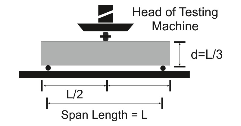 Flexural Test on Concrete Beam Mould, procedure and application