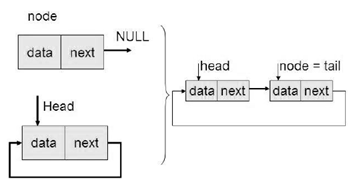 Single Linked List pada C++ - nblognlife