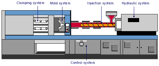 Simple Injection Molding: Injection Molding Machine