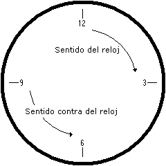 Enroque de ciencia: ¿Por qué las manecillas del reloj giran hacia la ...