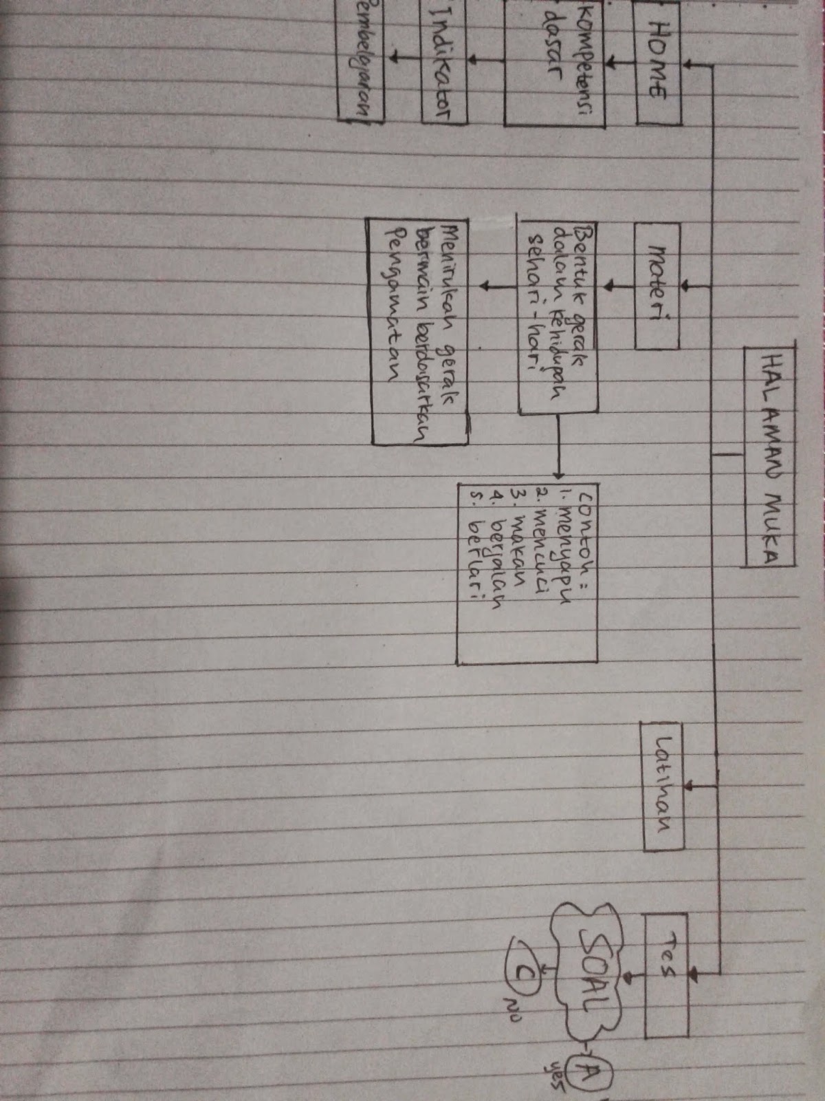 Media Pembelajaran ICT: FLOWCHART