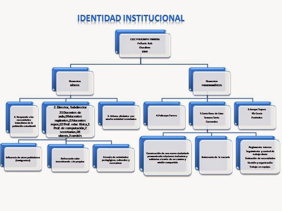 yenny diplomado en gerencia: IDENTIDAD INSTITUCIONAL