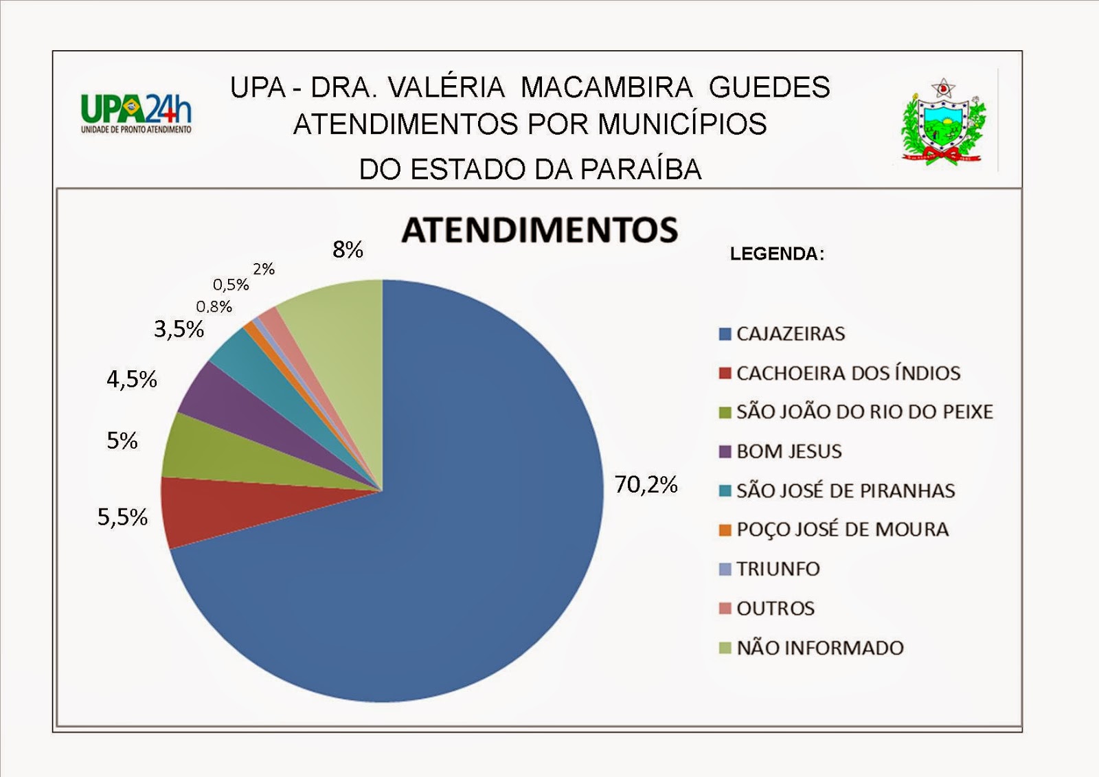 Cancão Notícias Mais De 7 Mil Atendimentos Foram Realizados Pela Upa
