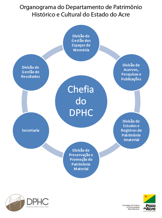 Departamento de Patrimônio Histórico e Cultural: Regimento Interno e ...