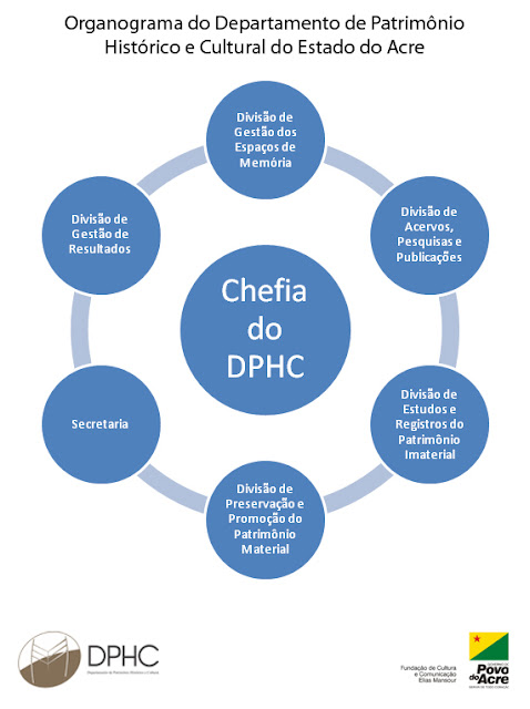 Departamento de Patrimônio Histórico e Cultural: Regimento Interno e ...