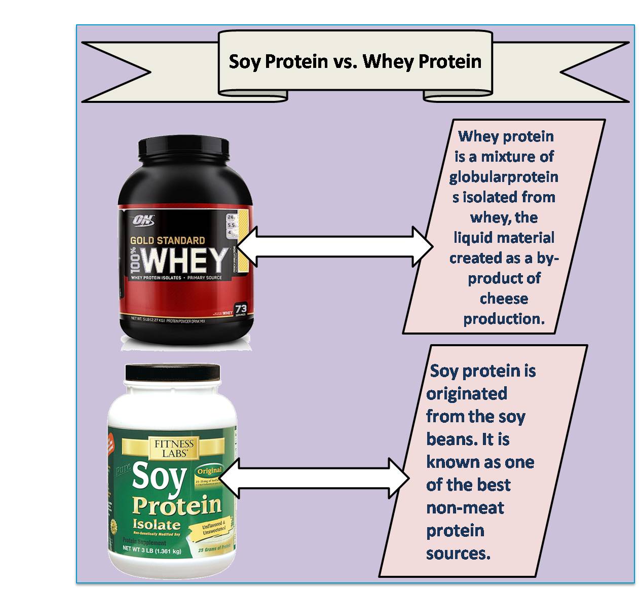 Types Of Soy Protein ~ Your Solution For A Fit Body